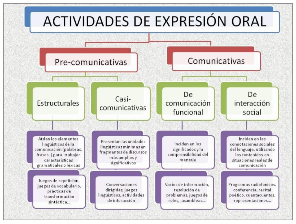Cuáles son las 12 formas de expresión oral [Actualizado 2023]