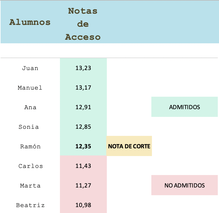 ¿Qué es tener la nota? [Actualizado 2025]